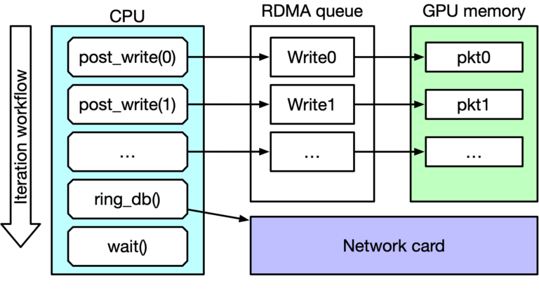 Unlocking GPU-Accelerated RDMA with NVIDIA DOCA GPUNetIO | NVIDIA Technical Blog