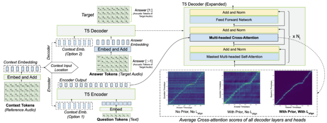 Addressing Hallucinations in Speech Synthesis LLMs with the NVIDIA NeMo ...