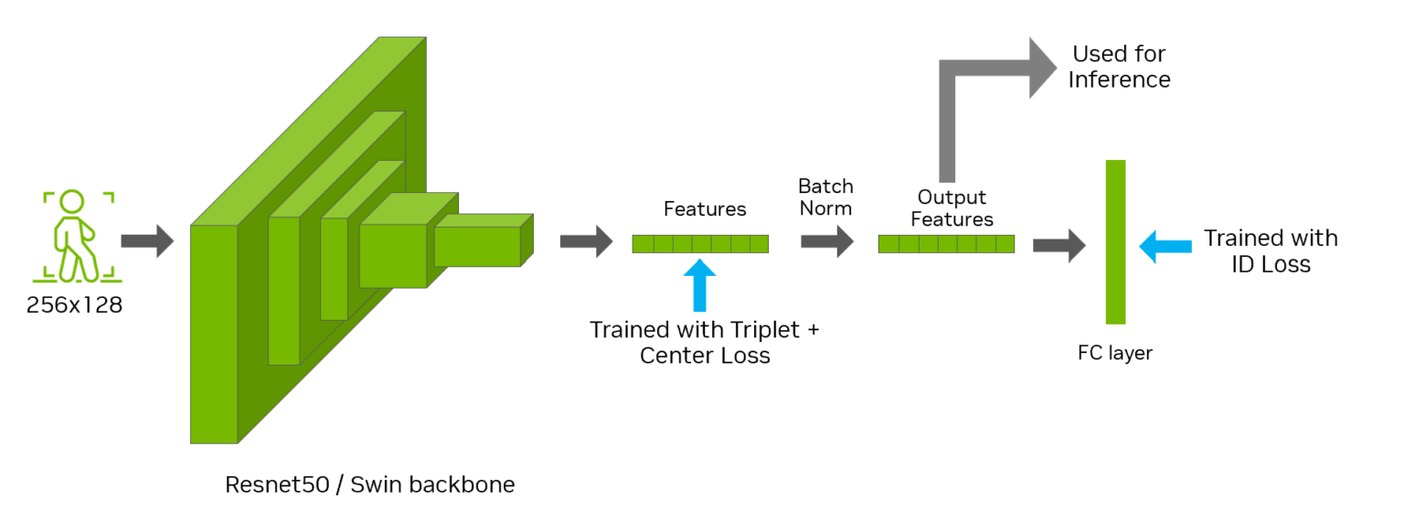 Enhance Multi-Camera Tracking Accuracy by Fine-Tuning AI Models with ...