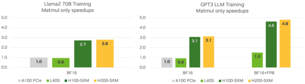 Introducing Grouped GEMM APIs in cuBLAS and More Performance Updates ...