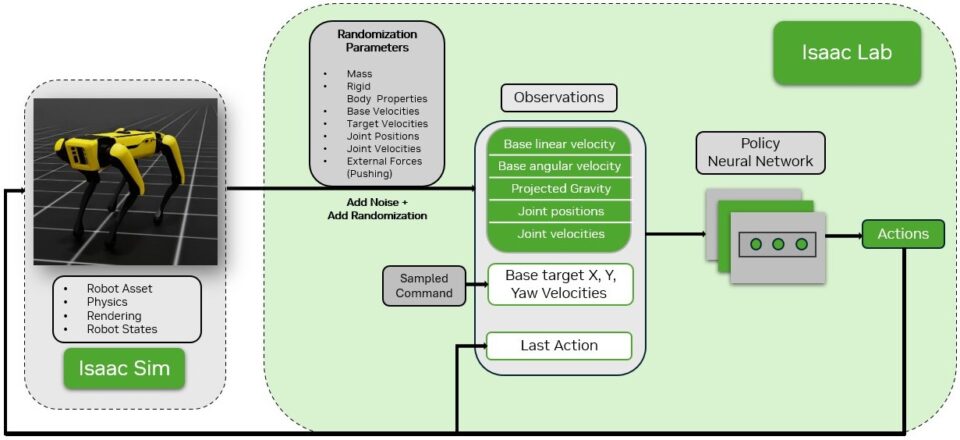 Closing the Sim-to-Real Gap: Training Spot Quadruped Locomotion with NVIDIA Isaac Lab | NVIDIA ...