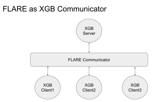Federated XGBoost Made Practical and Productive with NVIDIA FLARE | NVIDIA Technical Blog