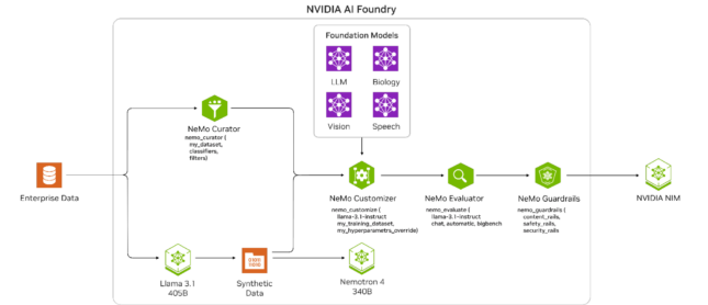 Customize Generative AI Models for Enterprise Applications with Llama 3 ...
