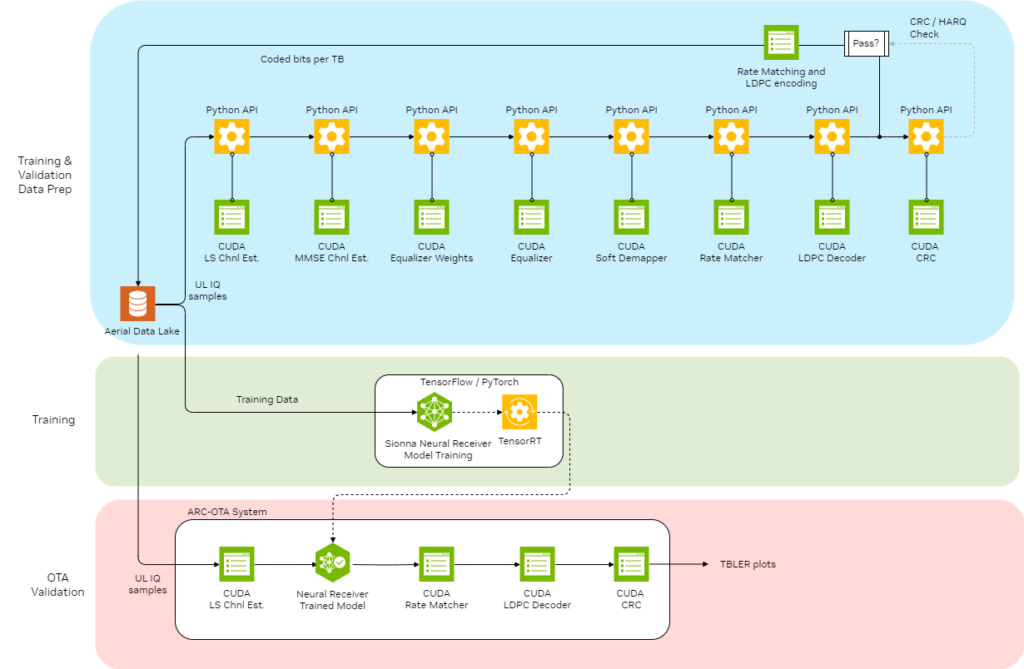 Boosting AI-Driven Innovation in 6G with the AI-RAN Alliance, 3GPP, and O-RAN | NVIDIA Technical ...