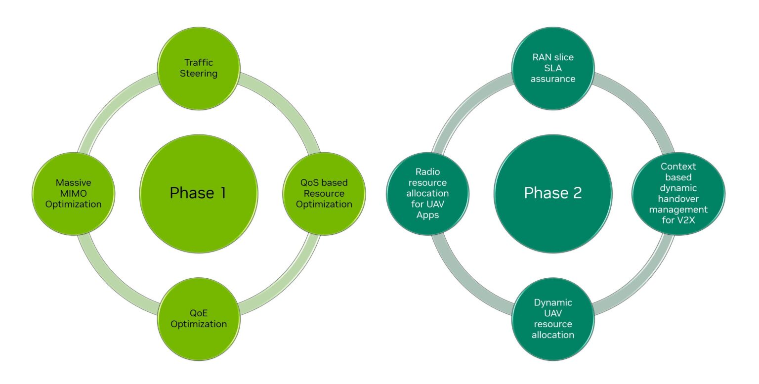 Boosting AI-Driven Innovation in 6G with the AI-RAN Alliance, 3GPP, and ...