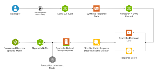 Customize Generative AI Models for Enterprise Applications with Llama 3 ...