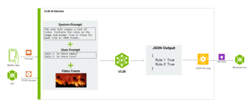 Develop Generative AI-Powered Visual AI Agents for the Edge | NVIDIA ...