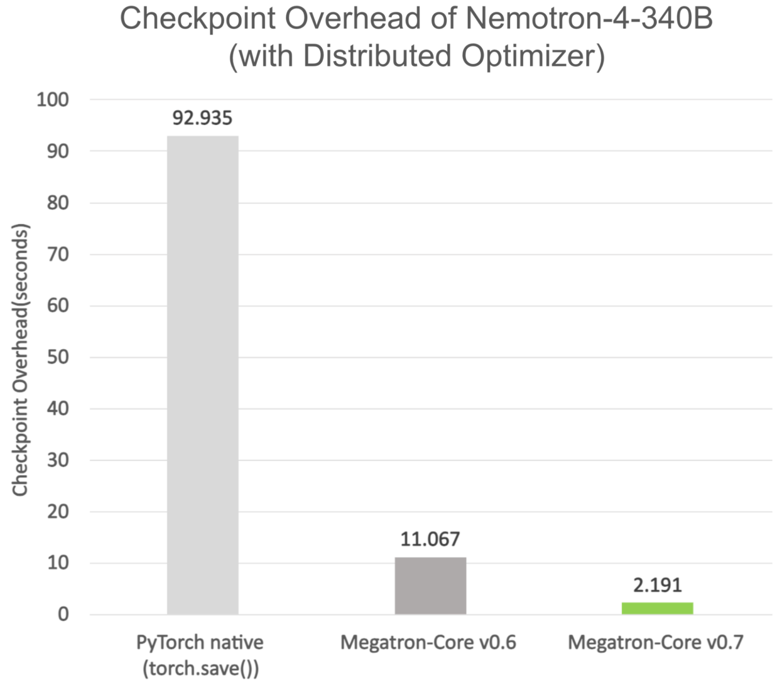 Train Generative AI Models More Efficiently with New NVIDIA Megatron-Core Functionalities ...