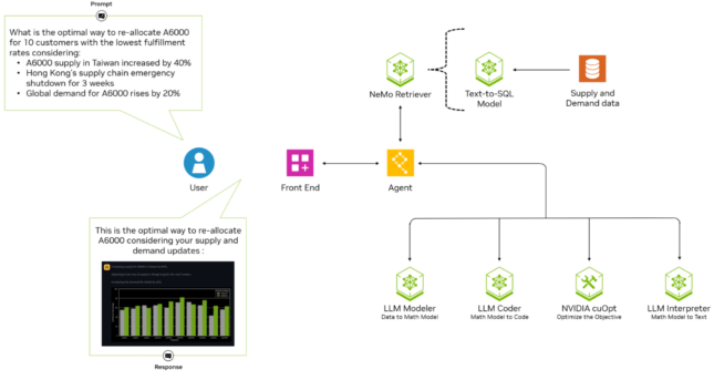Building an AI Agent for Supply Chain Optimization with NVIDIA NIM and cuOpt | NVIDIA Technical Blog