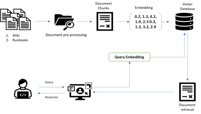 Transforming Telco Network Operations Centers with NVIDIA NeMo ...