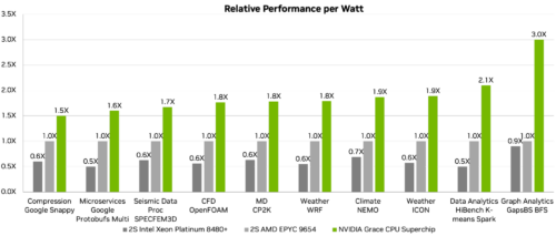 Revolutionizing Data Center Efficiency with the NVIDIA Grace Family ...