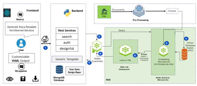 Automating Telco Network Design using NVIDIA NIM and NVIDIA NeMo | NVIDIA Technical Blog