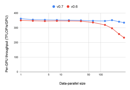 Train Generative AI Models More Efficiently with New NVIDIA Megatron ...