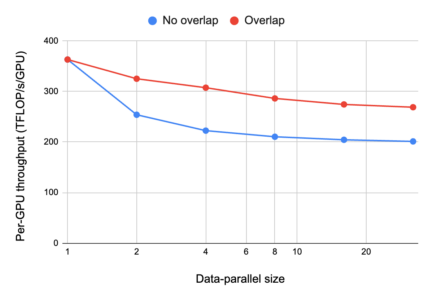 Train Generative AI Models More Efficiently with New NVIDIA Megatron-Core Functionalities ...