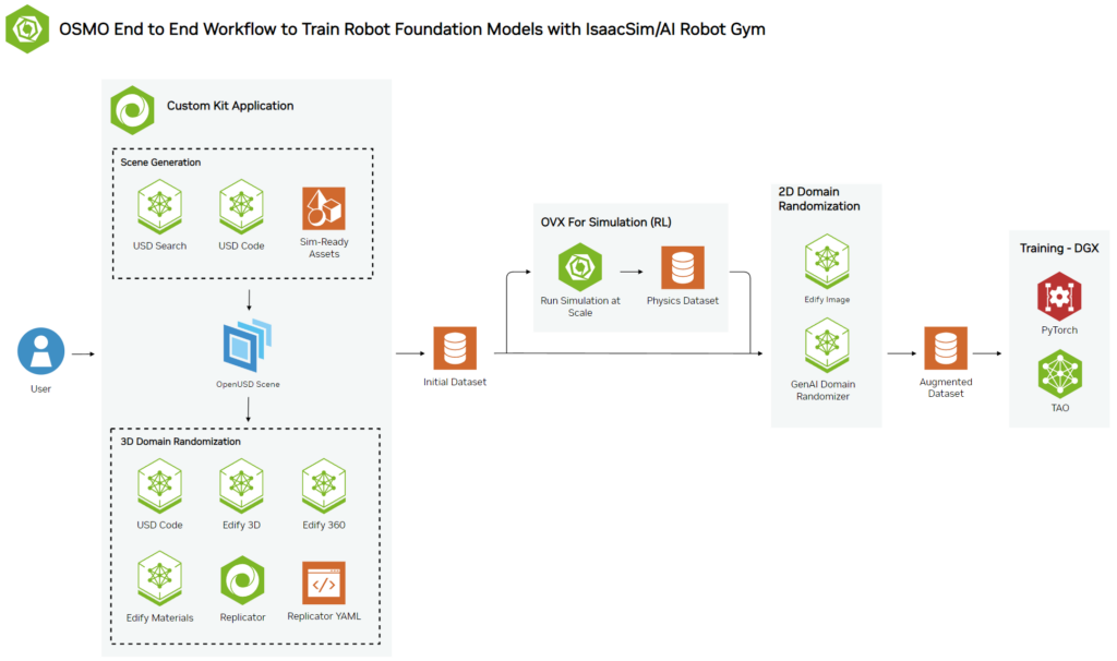 How to Build a Generative AI-Enabled Synthetic Data Pipeline for ...