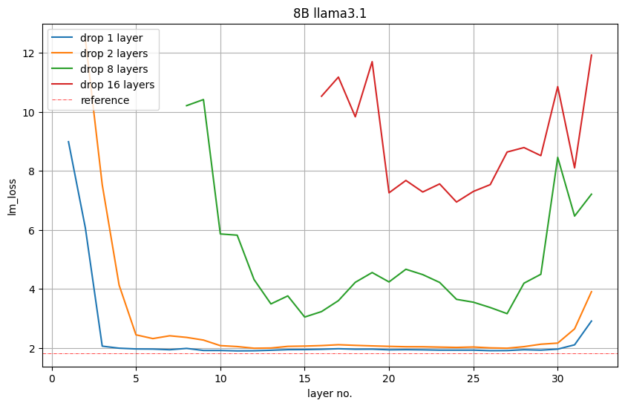 How to Prune and Distill Llama-3.1 8B to an NVIDIA Llama-3.1-Minitron 4B Model | NVIDIA ...
