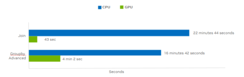 Rapids Cudf Unified Memory Accelerates Pandas Up To 30x On Large Datasets Nvidia Technical Blog