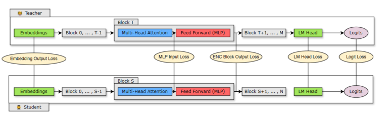 How to Prune and Distill Llama-3.1 8B to an NVIDIA Llama-3.1-Minitron 4B Model | NVIDIA ...