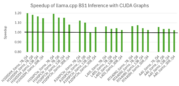 Optimizing llama.cpp AI Inference with CUDA Graphs | NVIDIA Technical Blog