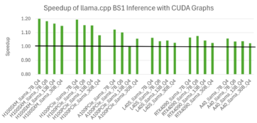 Optimizing llama.cpp AI Inference with CUDA Graphs | NVIDIA Technical Blog