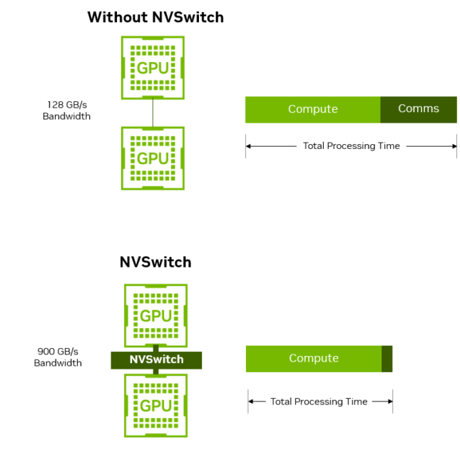 NVIDIA NVLink and NVIDIA NVSwitch Supercharge Large Language Model Inference | NVIDIA Technical Blog