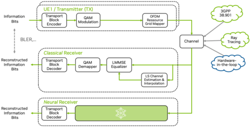 Real-Time Neural Receivers Drive AI-RAN Innovation | NVIDIA Technical Blog