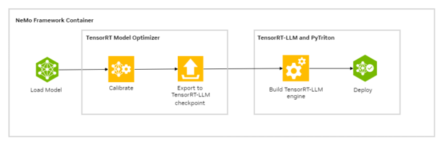 Post-Training Quantization of LLMs with NVIDIA NeMo and NVIDIA TensorRT ...