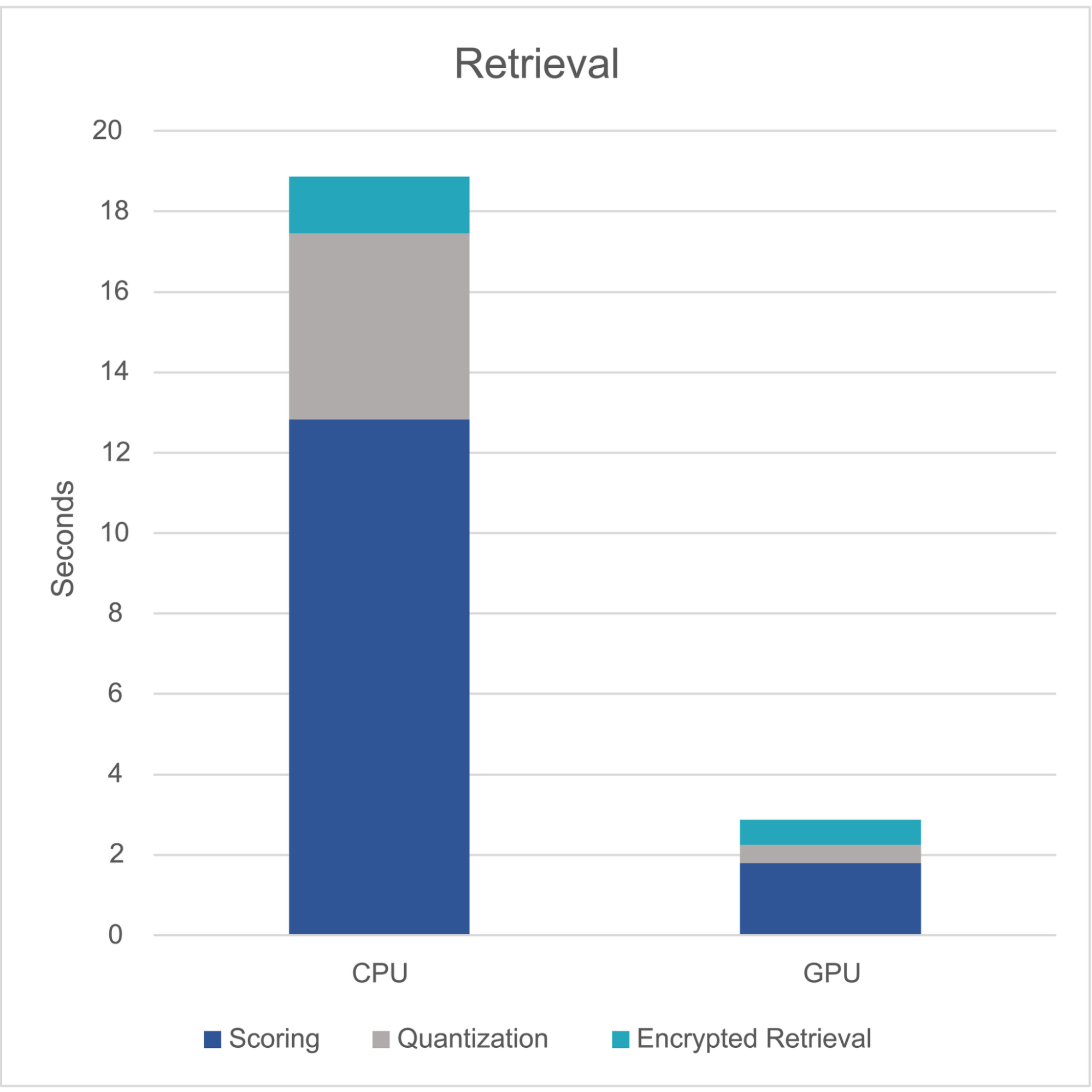 Bringing Confidentiality to Vector Search with Cyborg and NVIDIA cuVS ...