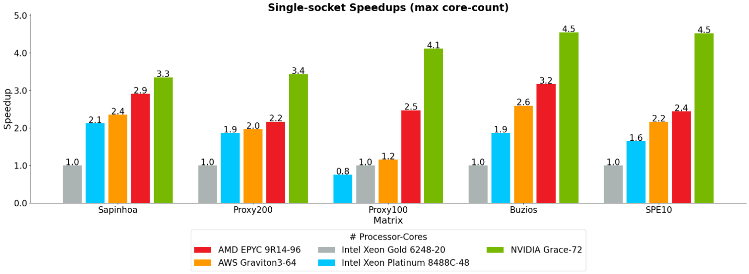 Spotlight: Petrobras Speeds Up Linear Solvers for Reservoir Simulation ...