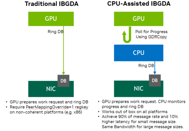 Enhancing Application Portability and Compatibility across New Platforms Using NVIDIA Magnum IO ...