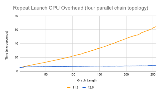 Constant Time Launch for Straight-Line CUDA Graphs and Other ...