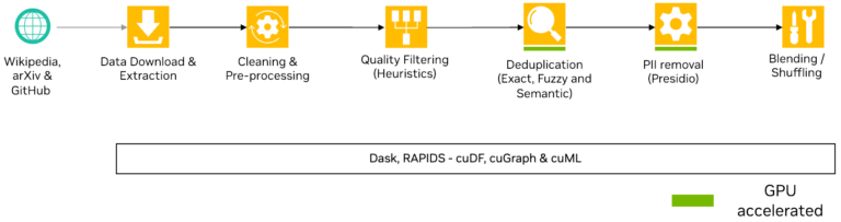 Streamlining Data Processing for Domain Adaptive Pretraining with NVIDIA NeMo Curator | NVIDIA ...