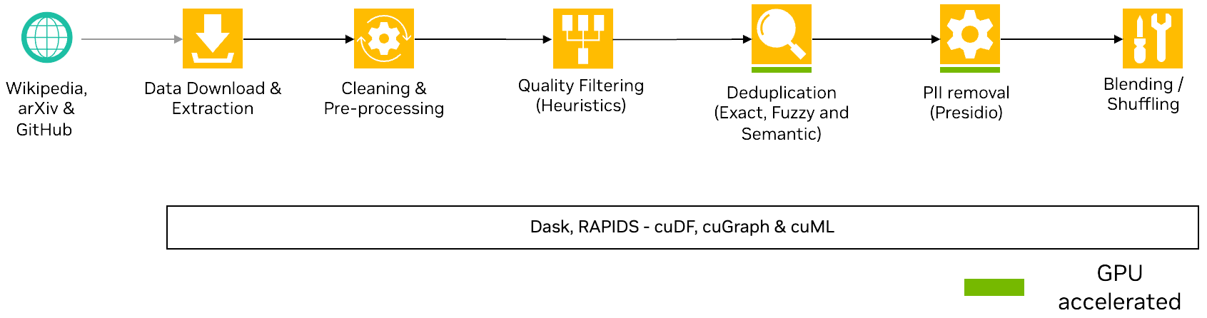 Streamlining Data Processing for Domain Adaptive Pretraining with NVIDIA NeMo Curator | NVIDIA ...