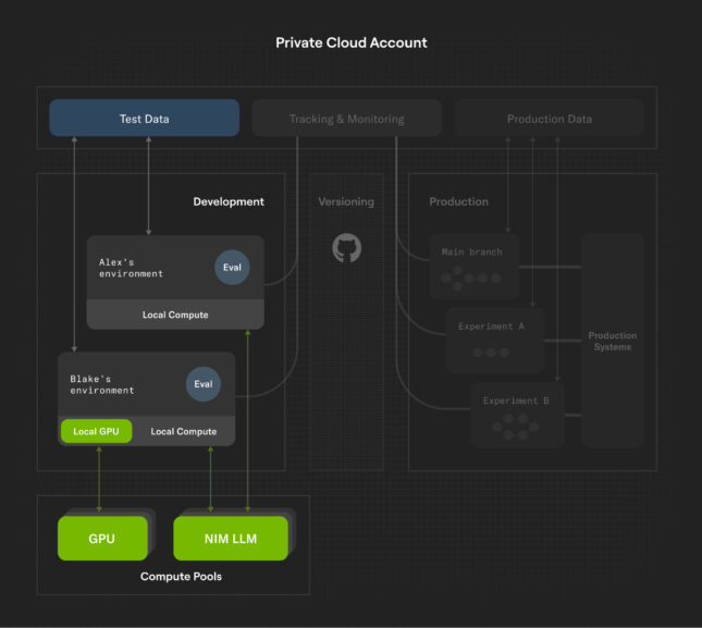 Building LLM-Powered Production Systems with NVIDIA NIM and Outerbounds | NVIDIA Technical Blog