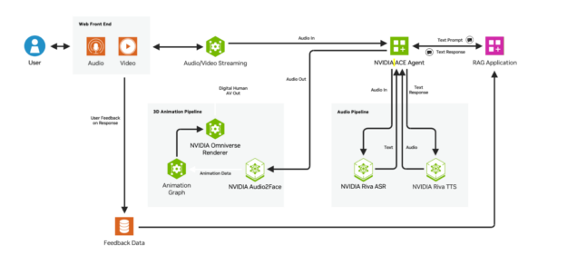 Build a Digital Human Interface for AI Apps with an NVIDIA NIM Agent Blueprint | NVIDIA ...