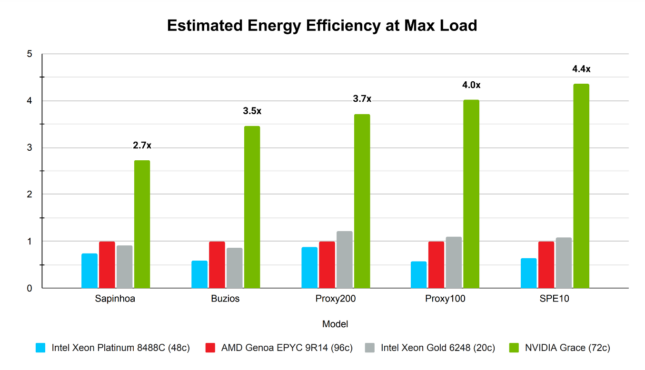 Spotlight: Petrobras Speeds Up Linear Solvers for Reservoir Simulation Using NVIDIA Grace CPU ...