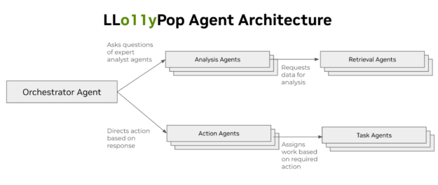 Optimizing Data Center Performance with AI Agents and the OODA Loop Strategy | NVIDIA Technical Blog