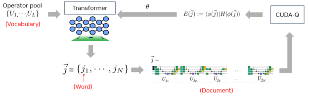 Advancing Quantum Algorithm Design with GPTs | NVIDIA Technical Blog