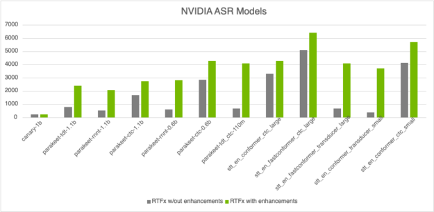 Accelerating Leaderboard-Topping ASR Models 10x with NVIDIA NeMo ...