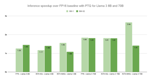Post-Training Quantization of LLMs with NVIDIA NeMo and NVIDIA TensorRT Model Optimizer | NVIDIA ...
