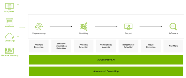 Harnessing Data with AI to Boost Zero Trust Cyber Defense | NVIDIA ...