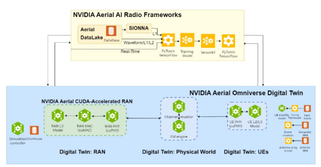 Developing Next-Generation Wireless Networks with NVIDIA Aerial Omniverse Digital Twin | NVIDIA ...