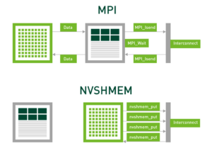 Enhancing Application Portability and Compatibility across New Platforms Using NVIDIA Magnum IO ...