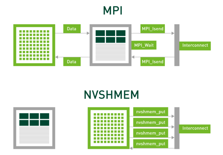 Enhancing Application Portability and Compatibility across New Platforms Using NVIDIA Magnum IO ...