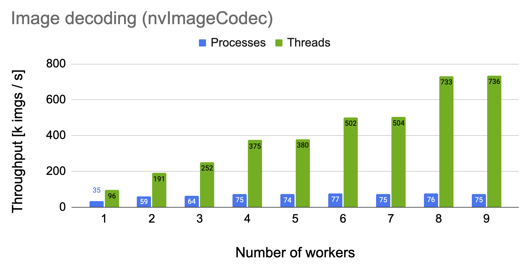 Improved Data Loading with Threads | NVIDIA Technical Blog