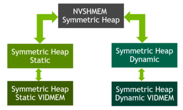 Enhancing Application Portability and Compatibility across New Platforms Using NVIDIA Magnum IO ...