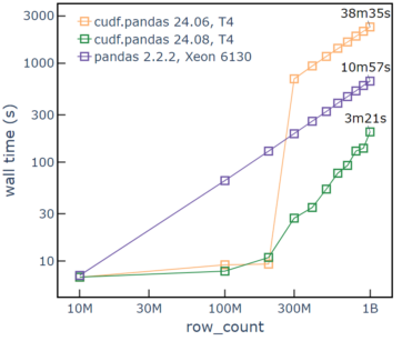 Scaling Up to One Billion Rows of Data in pandas using RAPIDS cuDF | NVIDIA Technical Blog