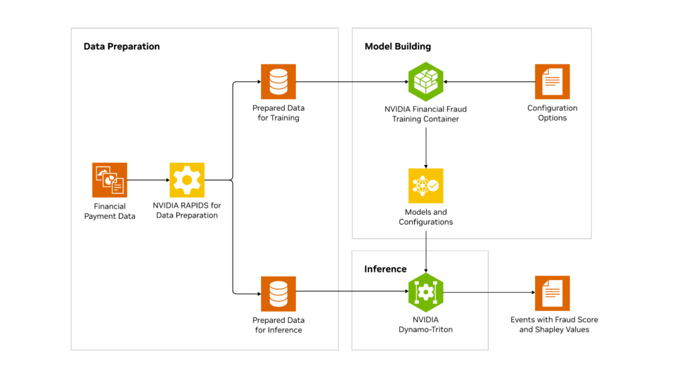 Supercharging Fraud Detection in Financial Services with Graph Neural ...