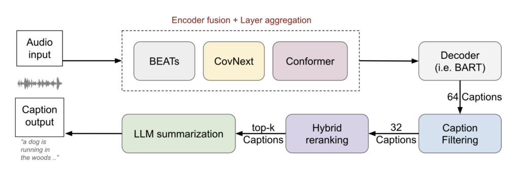 Multi-Agent AI and GPU-Powered Innovation in Sound-to-Text Technology | NVIDIA Technical Blog