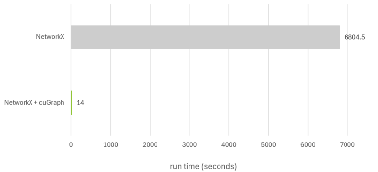 NetworkX Introduces Zero Code Change Acceleration Using NVIDIA cuGraph | NVIDIA Technical Blog